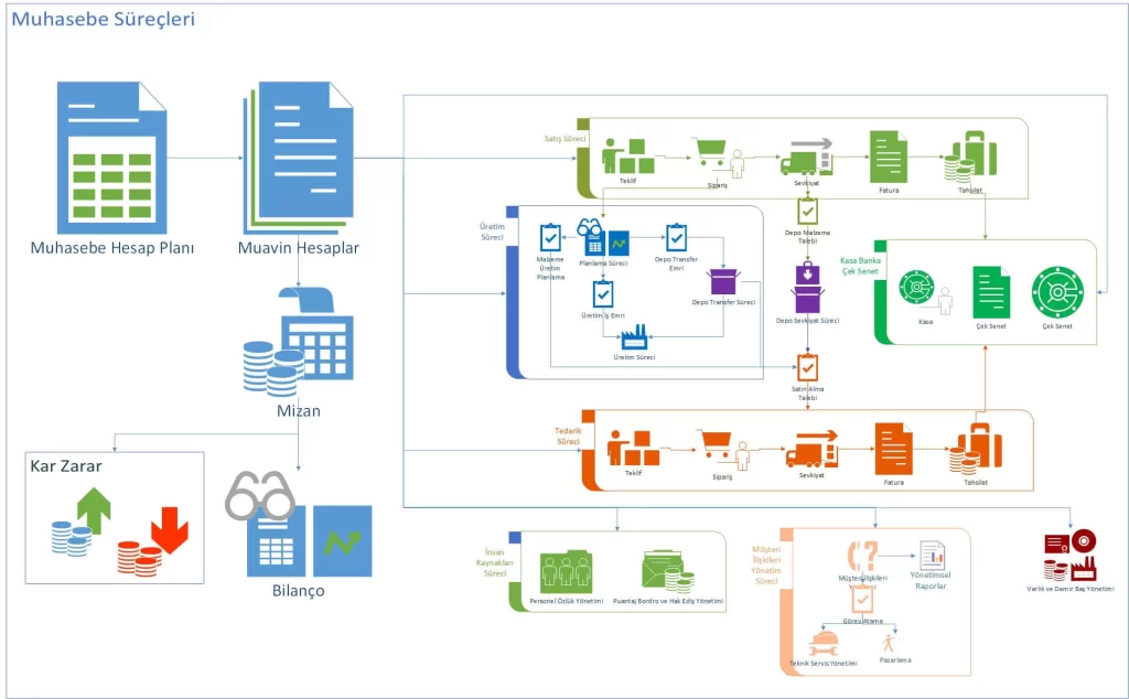 ERP Sistemi Nedir? | Dia ERP